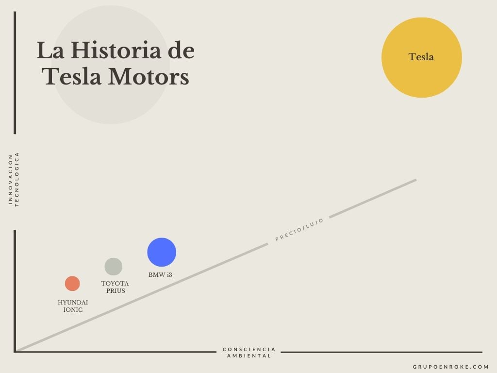 El Marketing Que Podemos Aprender de Tesla Motors